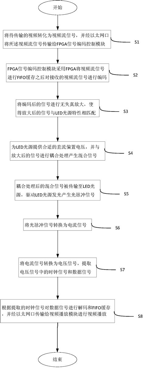 Fpga Based Visible Light Video Communication System And Method Eureka