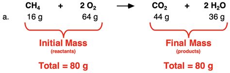 Lesson 1b The Law Of Conservation Of Mass