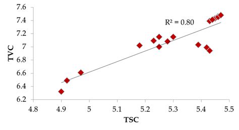 Correlation Between Total Viable Count Tvc And Total Staphylococcal Download Scientific