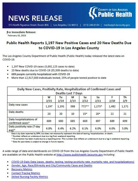 La Public Health On Twitter Public Health Reports 1197 New Positive