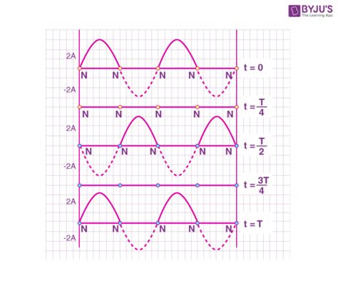 Standing Wave On A String