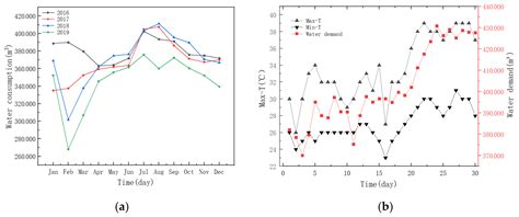 A Hybrid Framework For Multivariate Time Series Forecasting Of Daily
