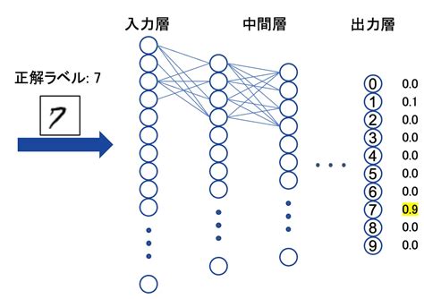【gan】絵を描くai 敵対的生成ネットワークとは Maru