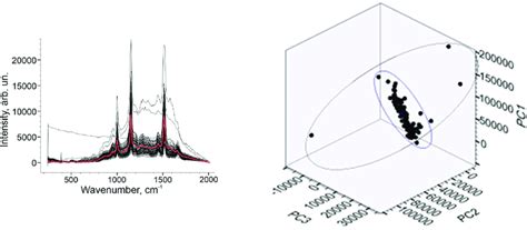Pca Of Raman Dataset Raman Spectral Dataset A And Pca 3d Plot Of Download Scientific Diagram