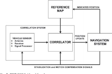 Figure 1 From Main Features Of Terrain Aided Navigation Systems