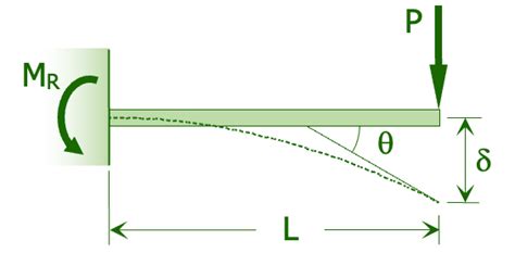 Table Of Cantilevers Review Innovations