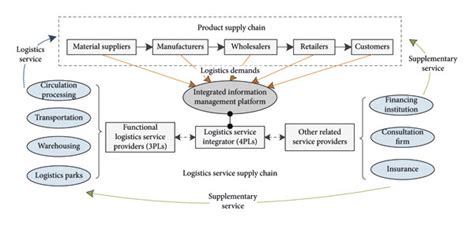 The Structure Of Logistics Ssc Download Scientific Diagram