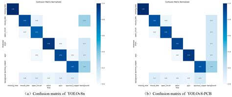 A Lightweight Pcb Defect Detection Algorithm Based On Improved Yolov8 Pcb