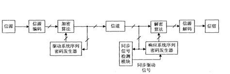 Design Method For Chaos Digital Secret Communication System Based On