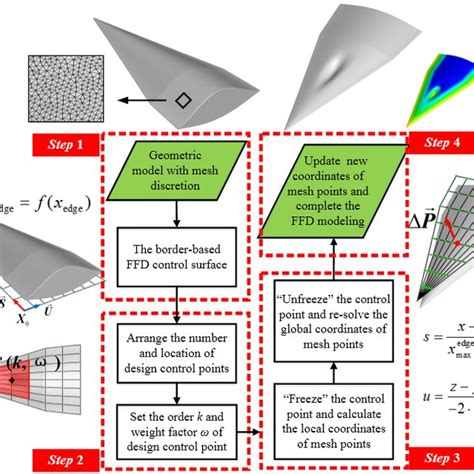 The Cuboid Control Lattice And Local Coordinate System Download
