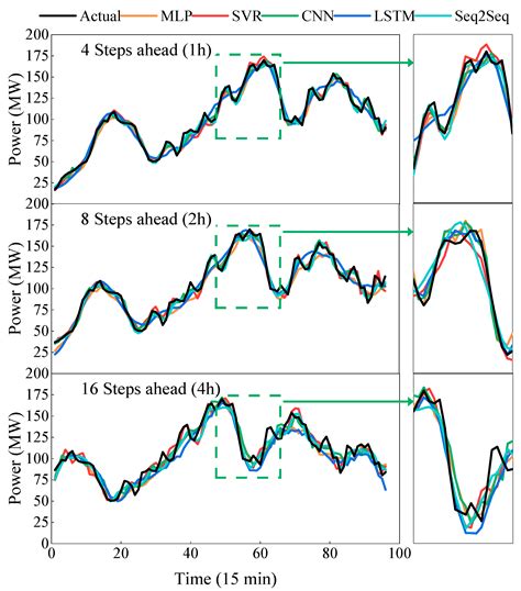Multi Step Prediction Of Wind Power Based On Hybrid Model With Improved Variational Mode