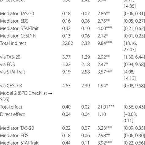 Direct Indirect And Total Effects For Parallel Mediation Models For Download Scientific