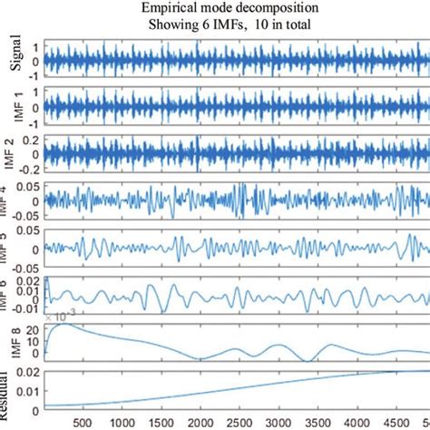 Imf Component Image Of The Inner Ring Fault State Signal Download Scientific Diagram
