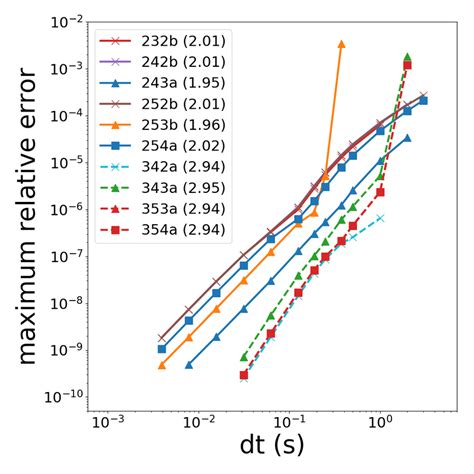 plot of the maximum relative error in the temperature field vs