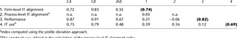Validity And Reliability Statistics And Correlation Between Constructs