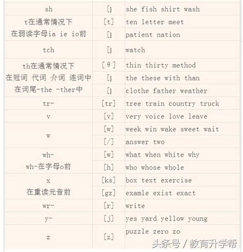 小學英語音標發音、拼讀規則匯總大全，拿走不謝！ 每日頭條