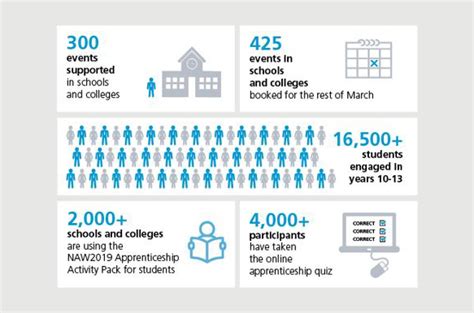 Ask Project An Amazing Impact In National Apprenticeship Week All About Stemall About Stem