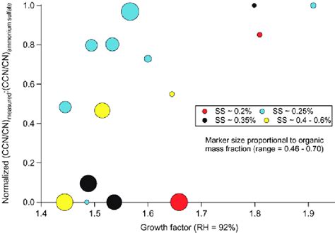 Normalized Ccn Activation Ratio Ccncnmeasuredccncnammonium