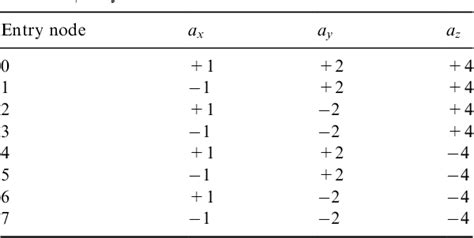 Table 1 From Algorithm Optimizations And Mapping Scheme For Interactive Ray Tracing On A