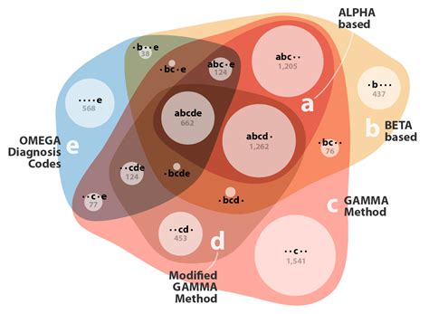 Venn Chart In Excel Minimalist Chart Design