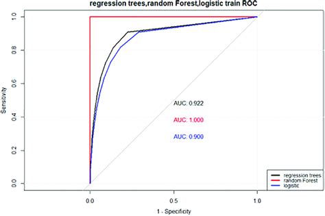 roc curves of logistic decision tree and random forest models in the