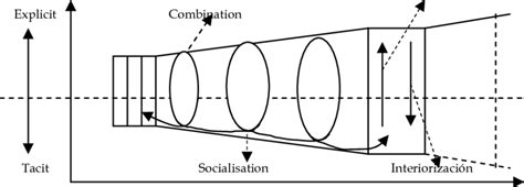 Spiral Of The Creation Of Organisational Knowledge Nonaka And Takeuchi