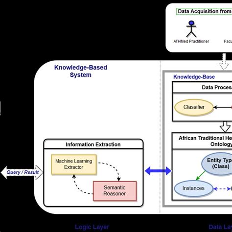 The Proposed Knowledge Based Framework For Achieving African