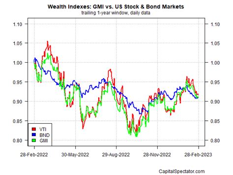 Major Asset Classes February 2023 Performance Review Seeking Alpha
