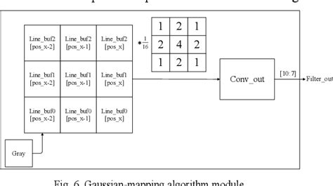 Figure 10 From An Improved Gaussian Mapping Algorithm For Edge