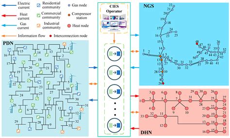 Processes Free Full Text A Stochastic Mpc Based Flexibility Scheduling Strategy For
