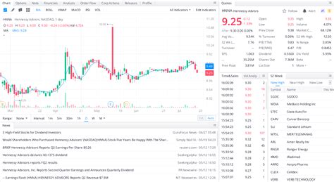 Hennessy Advisors Inc HNNA Never Too Late Investor