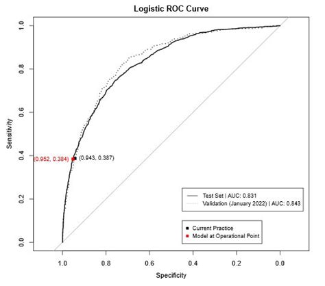Development And Pilot Implementation Of A Predictive Model To Identify