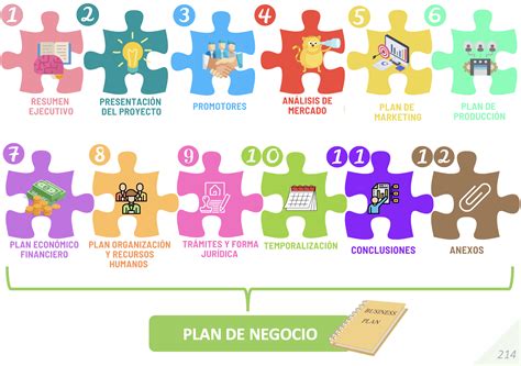 3.2 El desarrollo del plan de negocio - ECONOSUBLIME