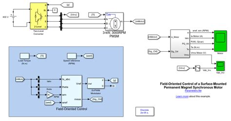 Field Oriented Control Of A Surface Mounted Permanent Magnet