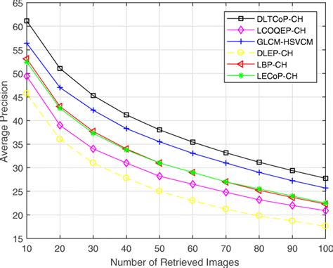 average precision values obtained for corel 10k database download