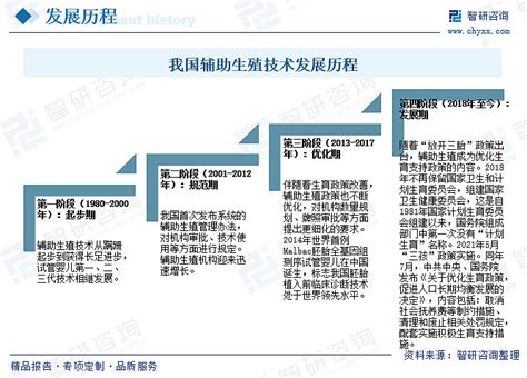 干货分享！2023年中国辅助生殖行业市场发展概况及未来投资前景预测分析 内容概要：育龄妇女高龄化、初婚初育年龄增加会导致女性错过最佳生育年龄