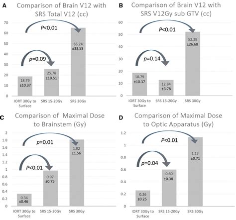 Volume Of Brain Receiving 12 Gy As A Function Of Spherical Applicator Download Scientific