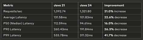 Java 24 Vs Java 21 Performance Leap For Restheart Applications By Andrea Di Cesare