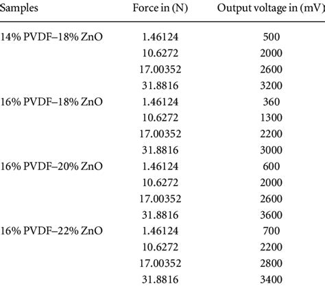 Output Voltage For Composite Pvdf Zno In Different Concentrations