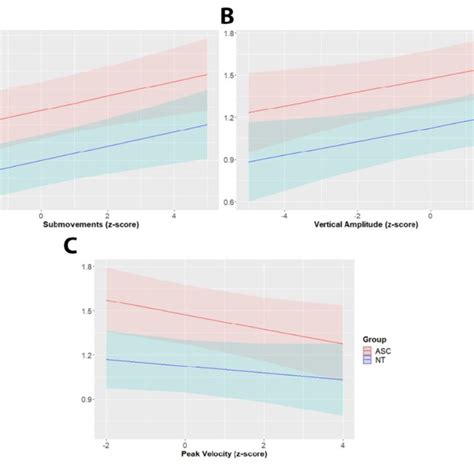 Response Times Per Group As A Function Of Kinematic Features In Each Download Scientific