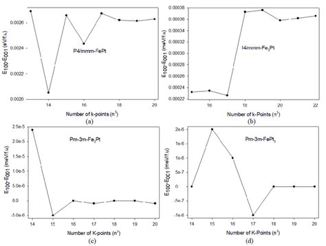 The Convergence Of Energy Differences Against The Number Of K Points N