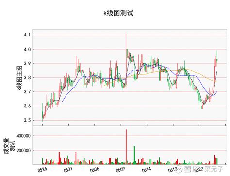 【菜元笔记】如何使用mpl Finance画k线图（2） 前言本系列介绍如何使用python模组画k线图，帮助大家普及基础用法。强烈建议大家先