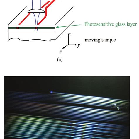 A A Diagram Illustrates The Principle Of Operation Of UV Writing B Download Scientific