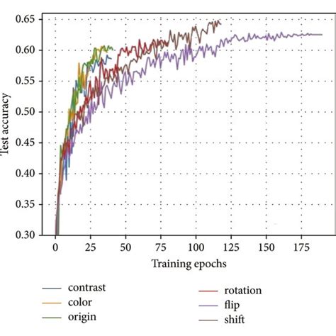 Evolution Of The Test Accuracy On ImageNet The Test Accuracy Y Axis Download Scientific