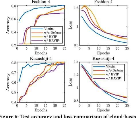 Figure 6 From Evaluating Efficacy Of Model Stealing Attacks And Defenses On Quantum Neural