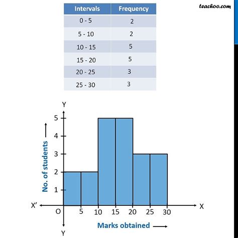 How To Make A Histogram With Examples Teachoo Types Of Graph