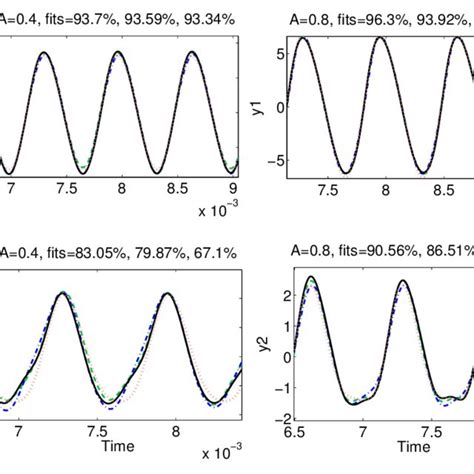Estimation Results Of Linear Nonlinear System Identification Compared Download Scientific