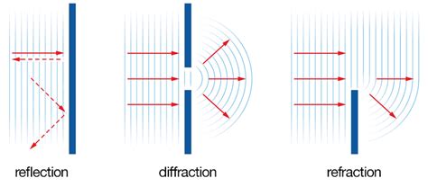 Difference Between Reflection Refraction Diffraction And The