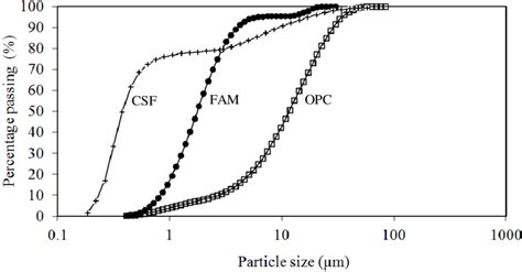 Particle Size Distributions Of Opc Fam And Csf Download Scientific