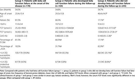 Clinical Features In Patients With Distinct Variation Of Beta Cell Function Download Table